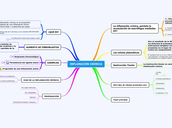 INFLAMACIÓN CRÓNICA - Mind Map